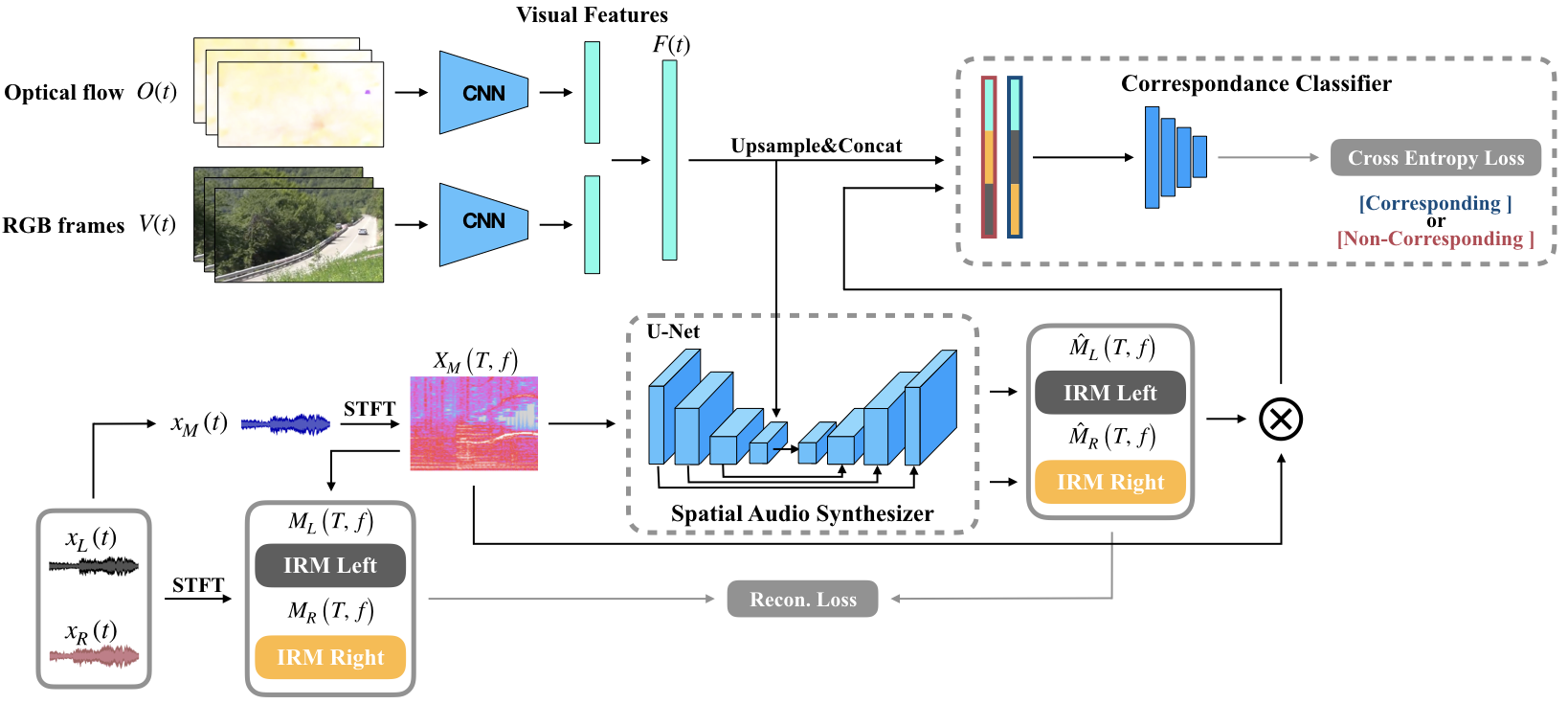 Self-supervised Audio Spatialization with Correspondence Classifier ...
