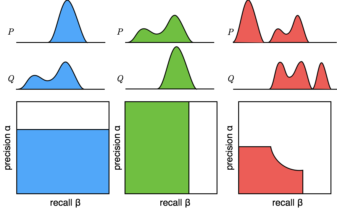 Revisiting Precision and Recall Definition for Generative Model Evaluation | DeepAI
