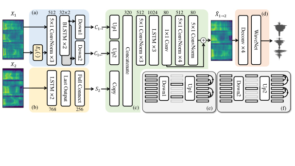 AUTOVC: Zero-Shot Voice Style Transfer with Only Autoencoder Loss | DeepAI