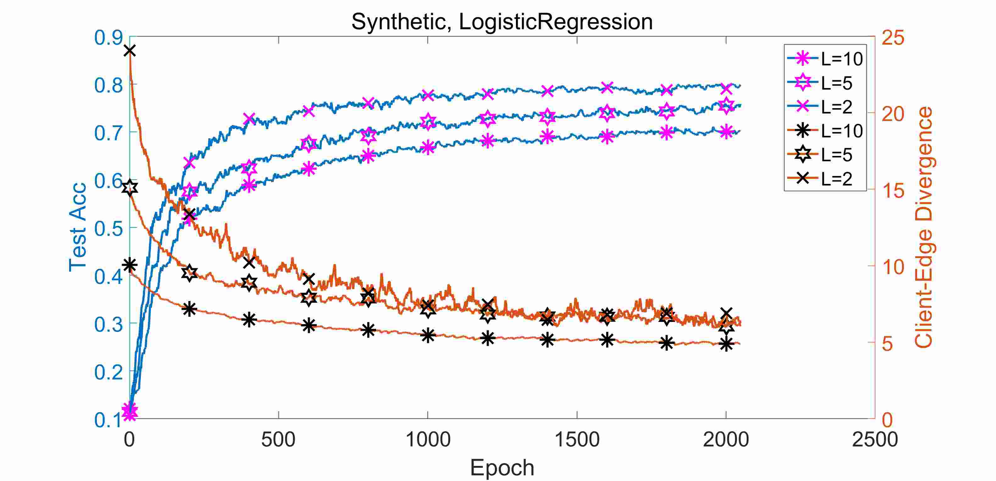 Edge Assisted Hierarchical Federated Learning With Non Iid Data Deepai 