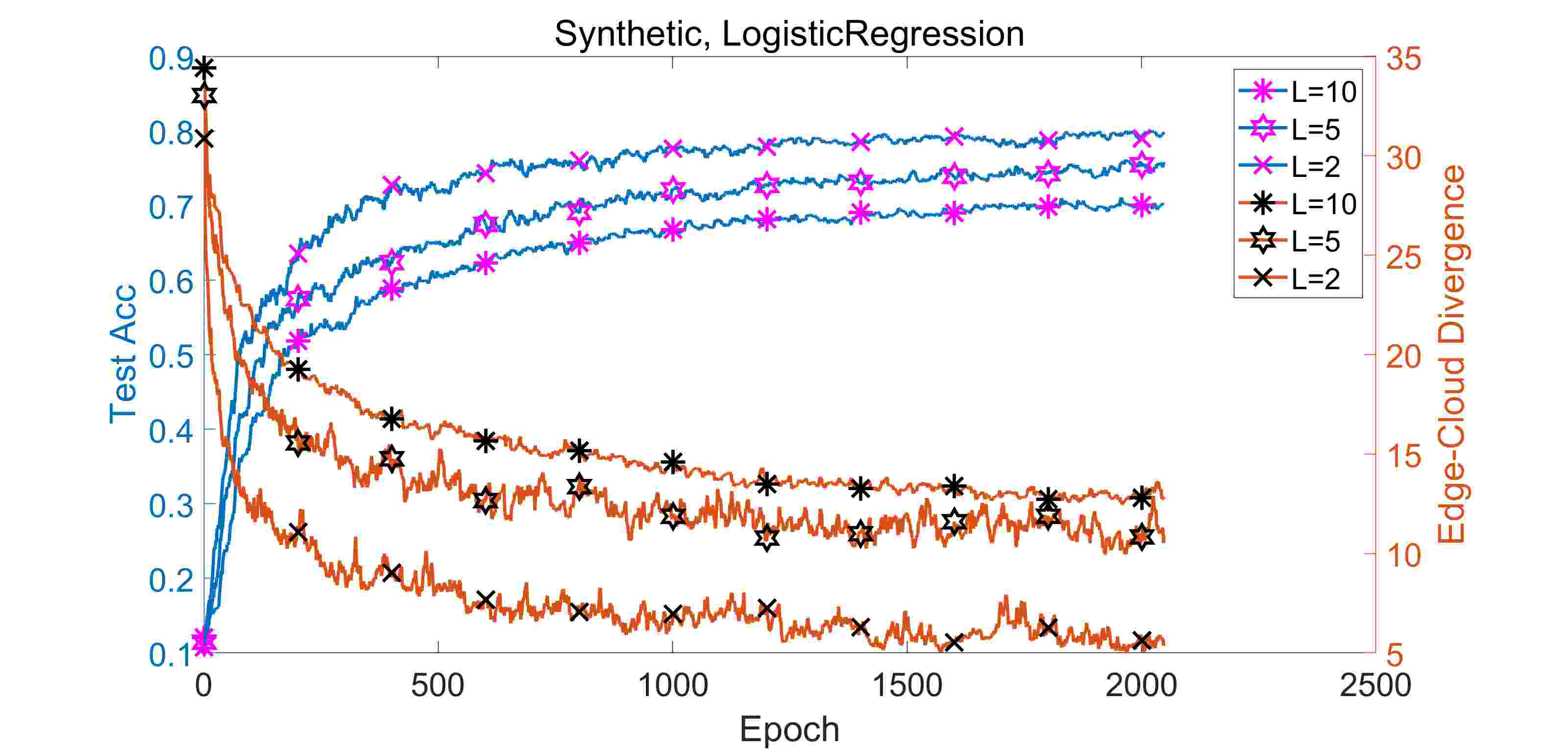 Edge Assisted Hierarchical Federated Learning With Non Iid Data Deepai 