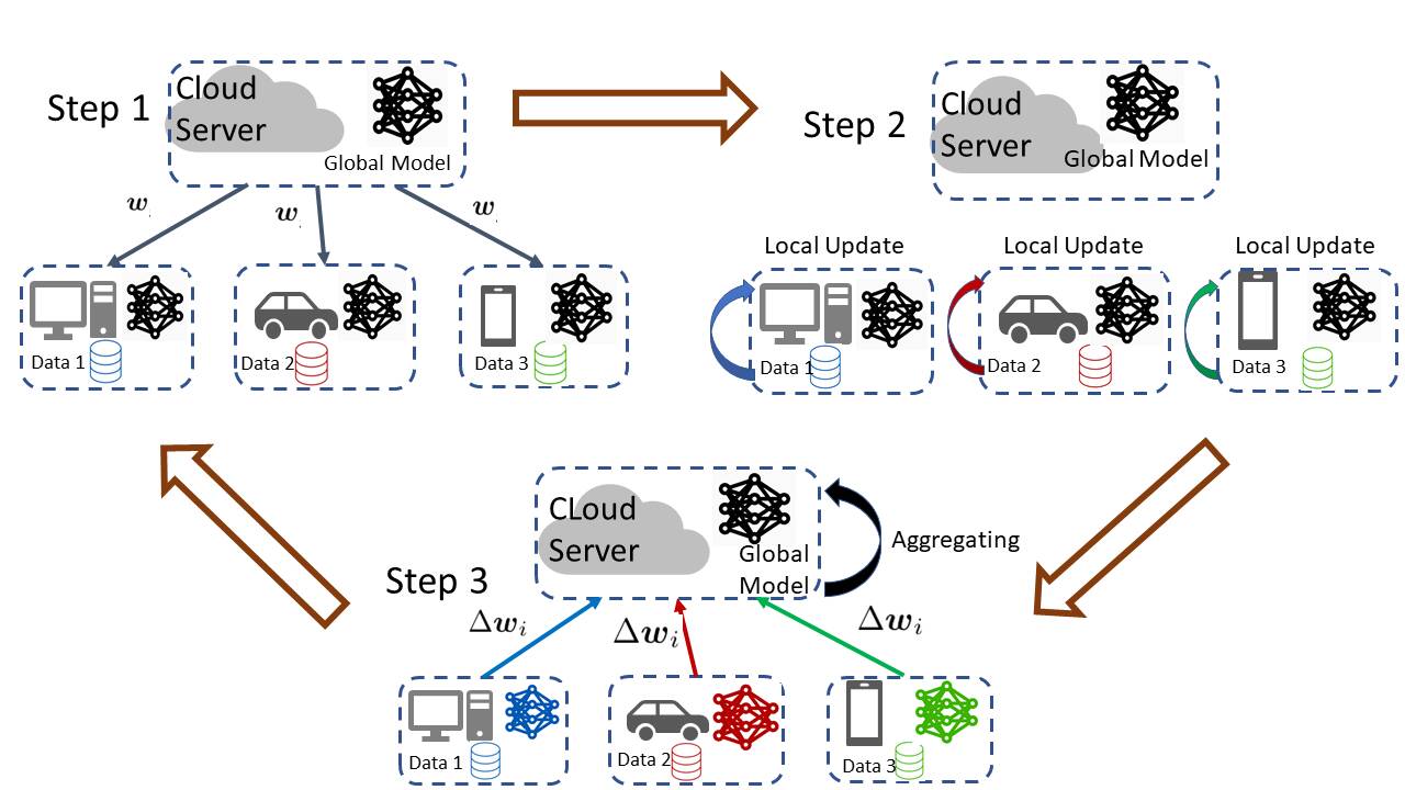Edge Assisted Hierarchical Federated Learning With Non Iid Data Deepai 