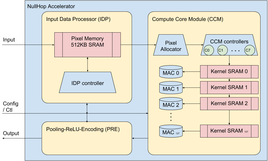 Dynamic Vision Sensor Integration On Fpga Based Cnn Accelerators For High Speed Visual