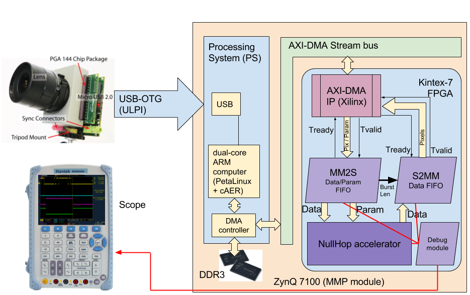 Dynamic Vision Sensor Integration On Fpga Based Cnn Accelerators For High Speed Visual 