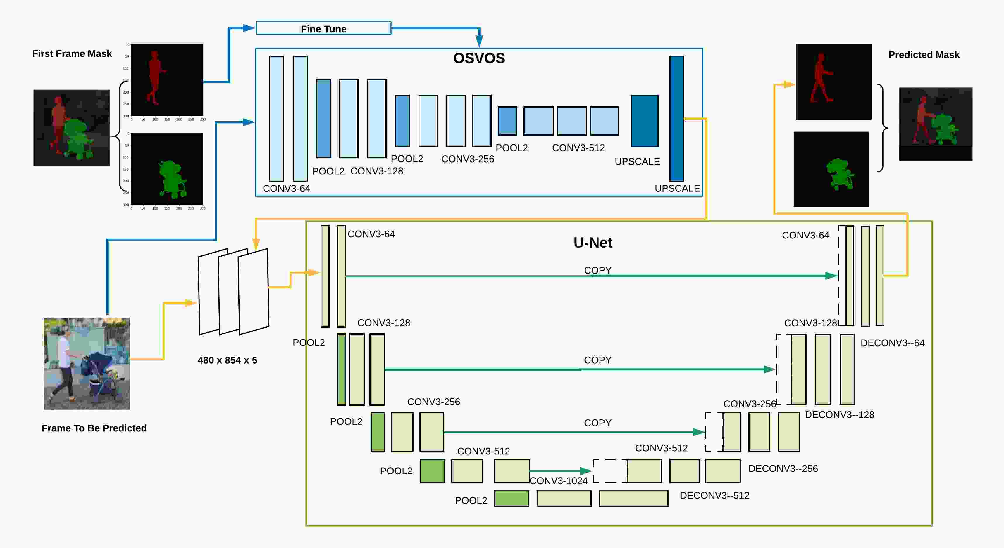 U-Net Based Multi-instance Video Object Segmentation | DeepAI