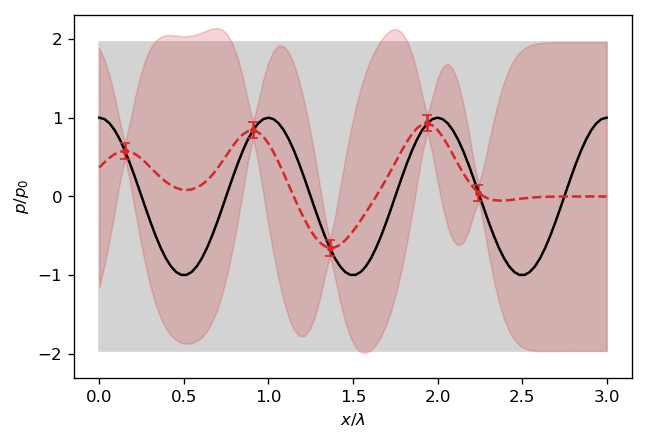 Physics-informed transfer path analysis with parameter estimation using Gaussian processes | DeepAI