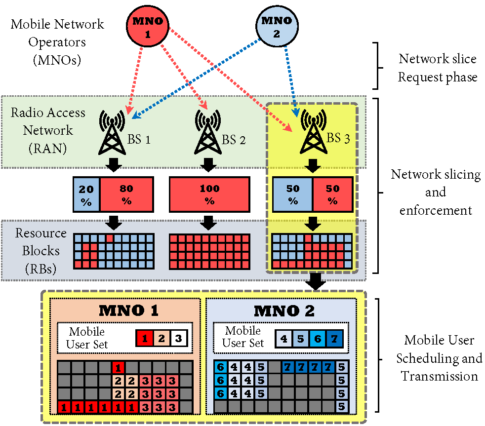 Toward Operator To Waveform 5g Radio Access Network Slicing Deepai