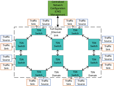Cyclic Queuing and Forwarding for Large Scale Deterministic Networks: A Survey | DeepAI