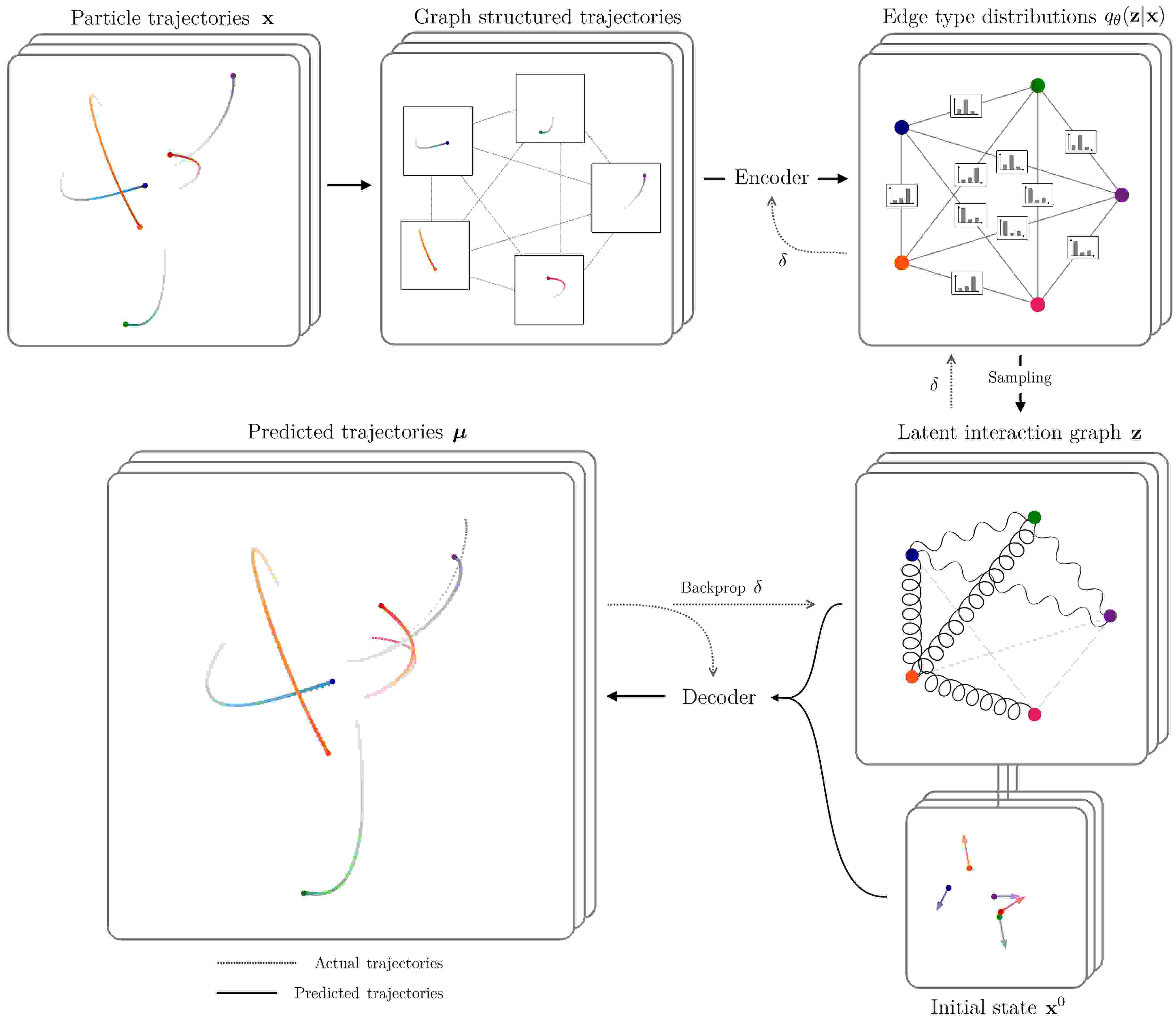 Factorised Neural Relational Inference for Multi-Interaction Systems ... Factorised Neural Relational Inference for Multi-Interaction Systems ...