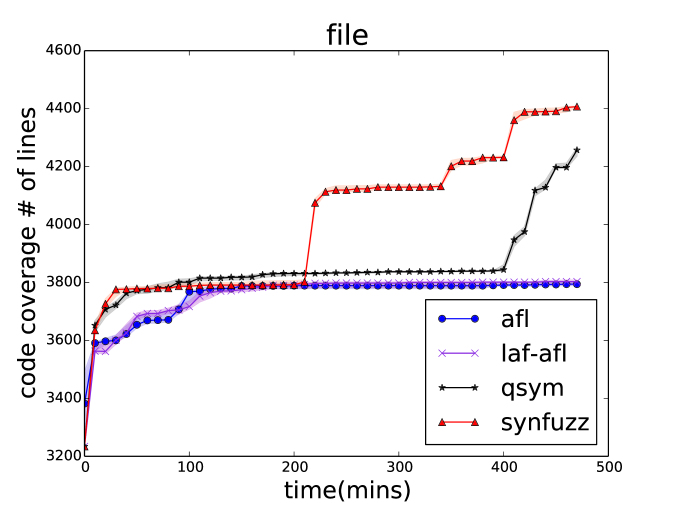 Synfuzz Efficient Concolic Execution Via Branch Condition Synthesis Deepai