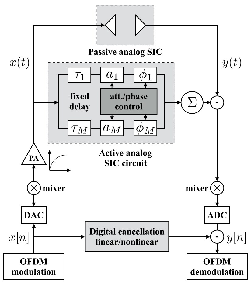A Comparative Study of Analog/Digital Self-Interference Cancellation for Full Duplex Radios | DeepAI