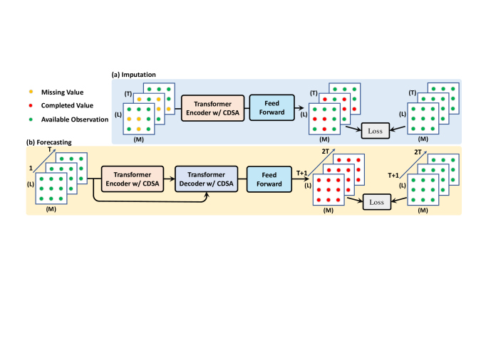 CDSA: Cross-Dimensional Self-Attention for Multivariate, Geo-tagged Time Series Imputation | DeepAI