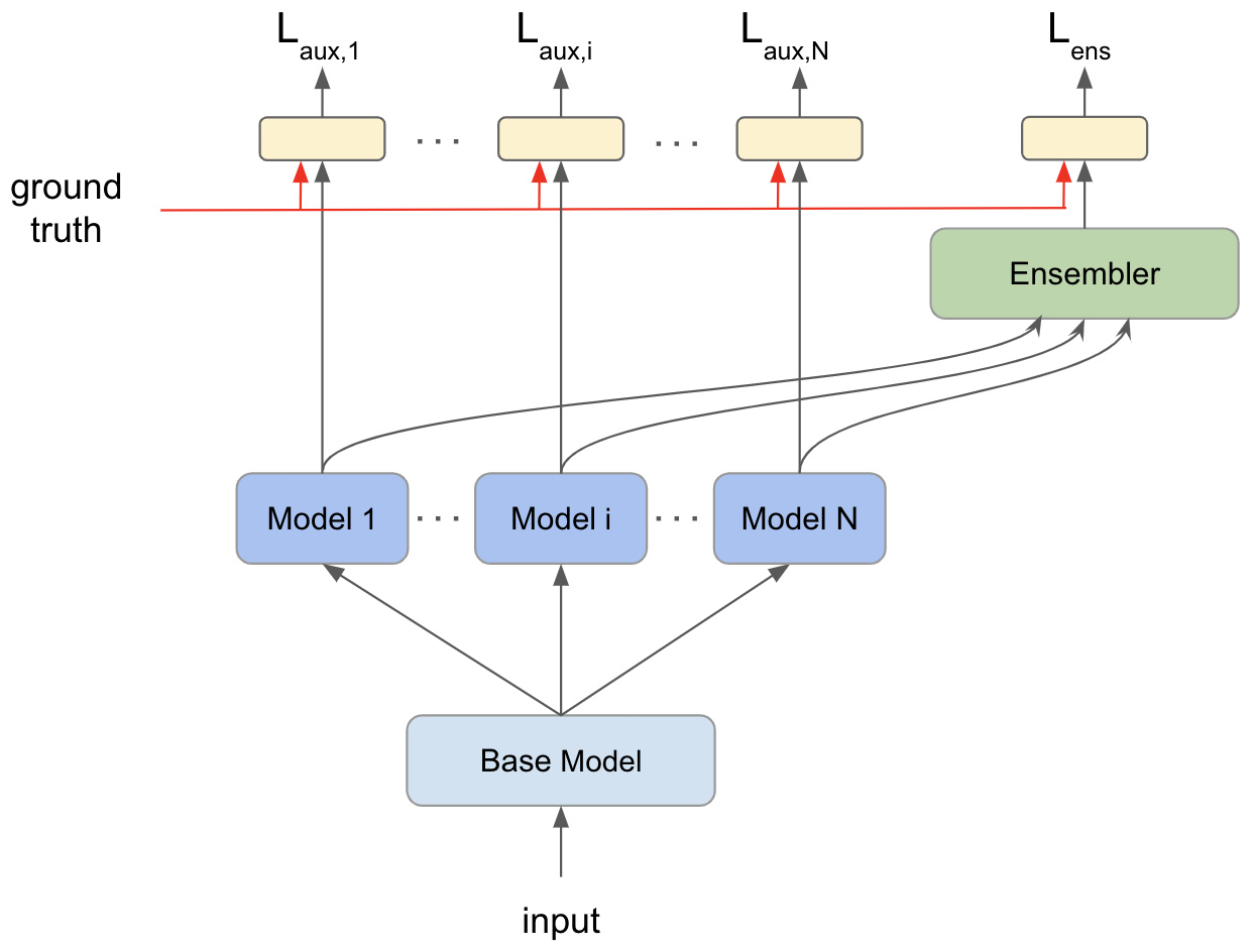 EnsembleNet: End-to-End Optimization of Multi-headed Models | DeepAI