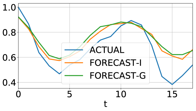 N-BEATS: Neural basis expansion analysis for interpretable time series forecasting | DeepAI