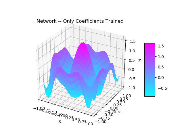 A Polynomial Based Approach For Architectural Design And Learning With Deep Neural Networks Deepai 3347