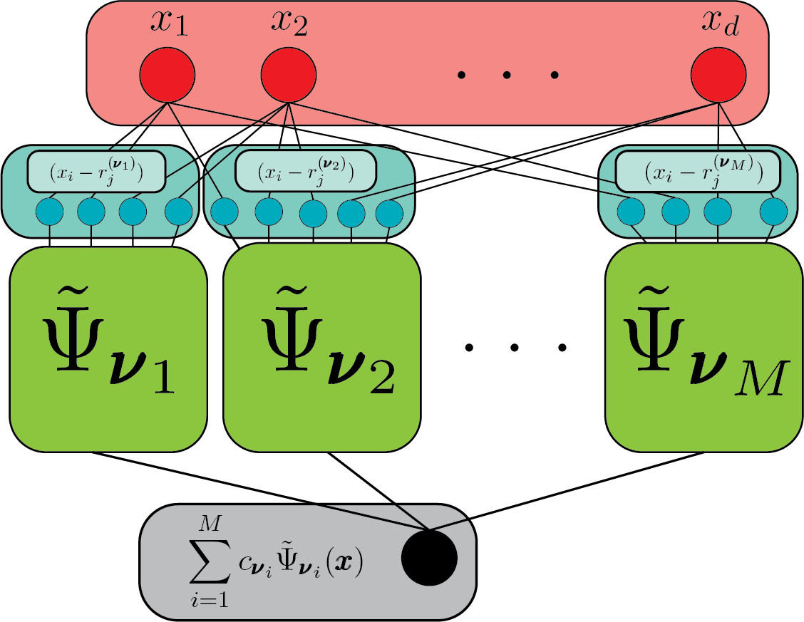 A Polynomial Based Approach For Architectural Design And Learning With Deep Neural Networks Deepai
