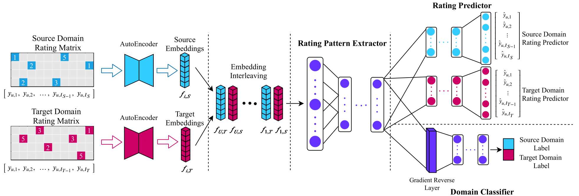 Darec Deep Domain Adaptation For Cross Domain Recommendation Via