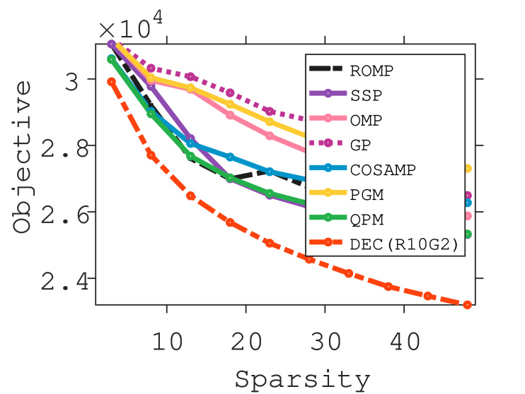 A Block Decomposition Algorithm for Sparse Optimization | DeepAI