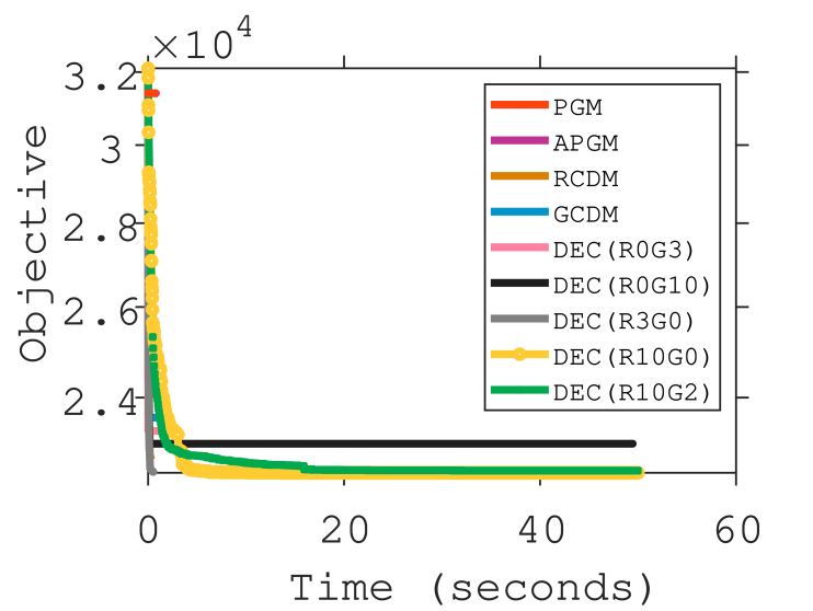 A Block Decomposition Algorithm for Sparse Optimization | DeepAI