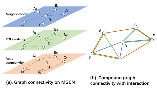 Multi-Modal Graph Interaction for Multi-Graph Convolution Network in ...