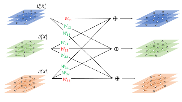 Multi-Modal Graph Interaction for Multi-Graph Convolution Network in ...