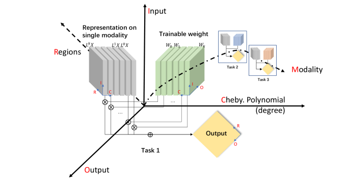 Multi-Modal Graph Interaction for Multi-Graph Convolution Network in Urban Spatiotemporal ...