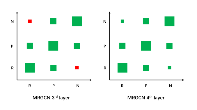 Multi-Modal Graph Interaction for Multi-Graph Convolution Network in ...