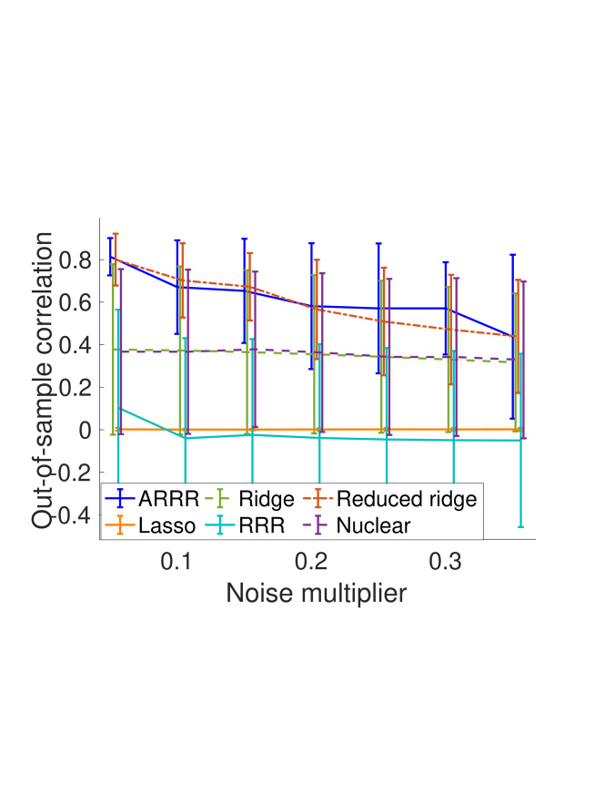 Adaptive Reduced Rank Regression Deepai 