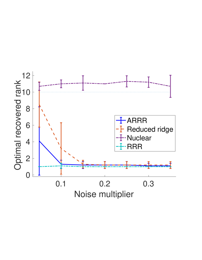 Adaptive Reduced Rank Regression Deepai
