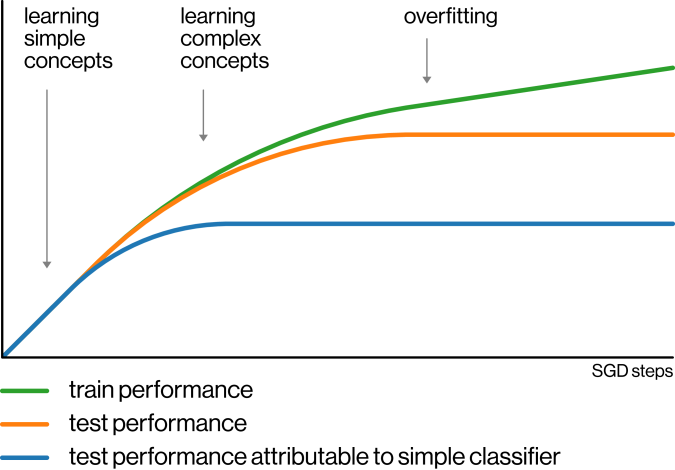 Sgd On Neural Networks Learns Functions Of Increasing Complexity Deepai 7478