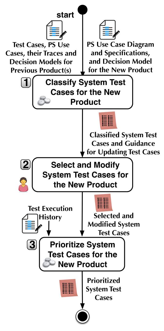 Automating Test Case Classification And Prioritization For Use Case Driven Testing In Product