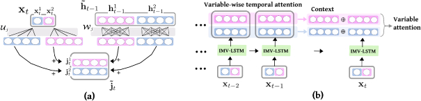 Exploring Interpretable Lstm Neural Networks Over Multi Variable Data Deepai