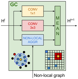 Image Denoising with Graph-Convolutional Neural Networks | DeepAI