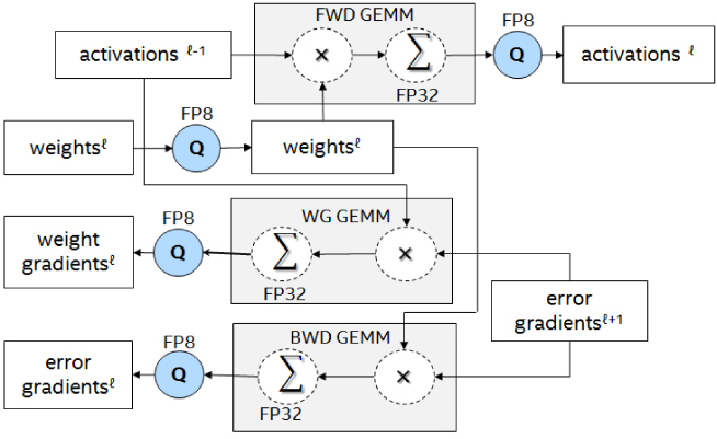 Mixed Precision Training With 8 Bit Floating Point Deepai