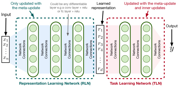 Meta Learning Representations For Continual Learning Deepai