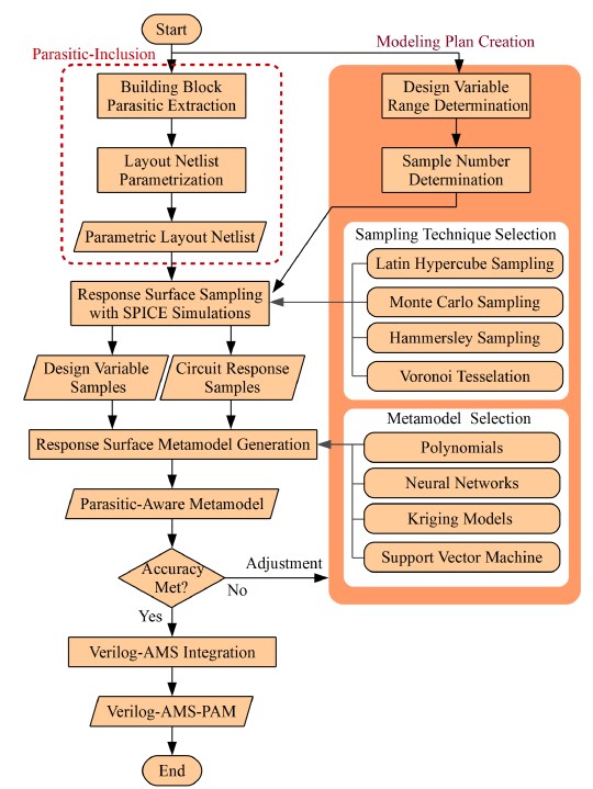 iVAMS 1.0: Polynomial-Metamodel-Integrated Intelligent Verilog-AMS for Fast, Accurate Mixed ...