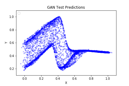 Regression with Conditional GAN | DeepAI