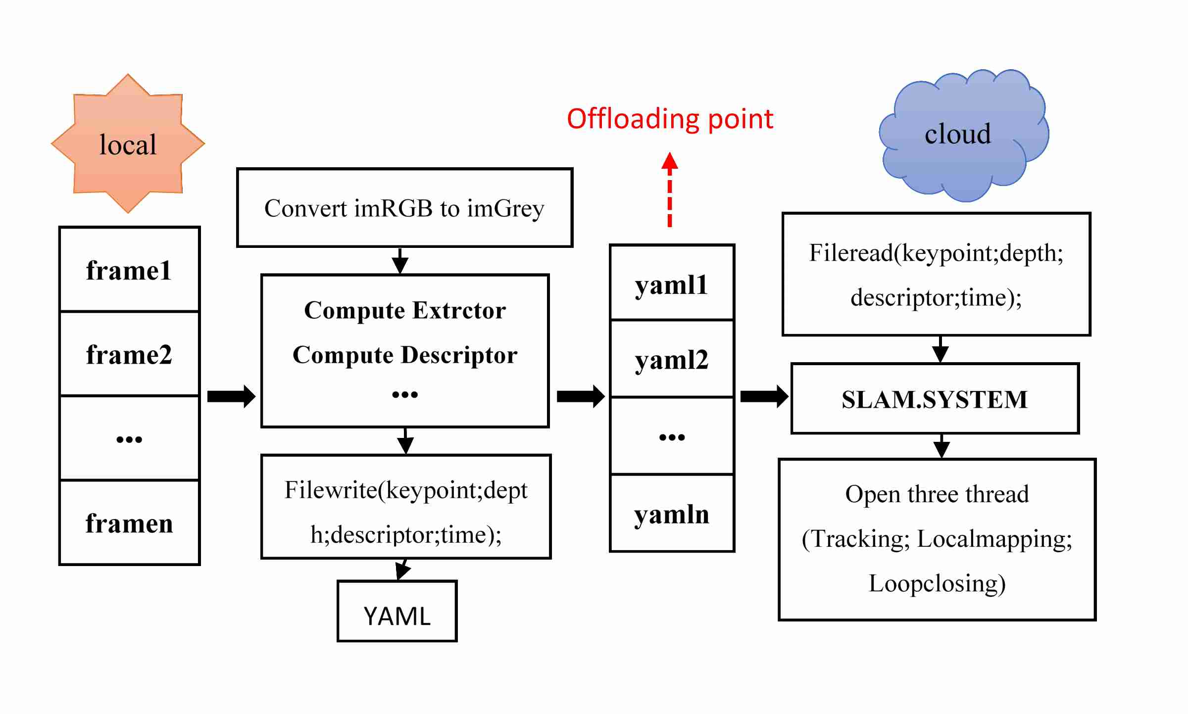 Partial Computing Offloading Assisted Cloud Point Registration in Multi-robot SLAM | DeepAI