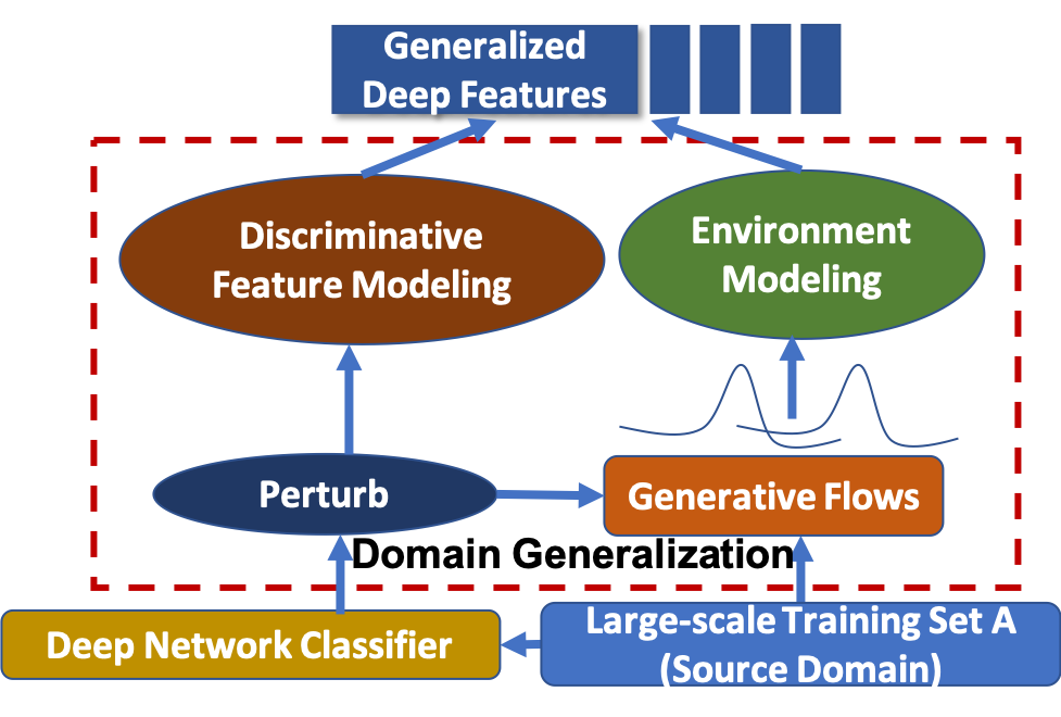 Recognition in Unseen Domains: Domain Generalization via Universal Non-volume Preserving Models ...