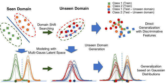 Recognition in Unseen Domains: Domain Generalization via Universal Non-volume Preserving Models ...