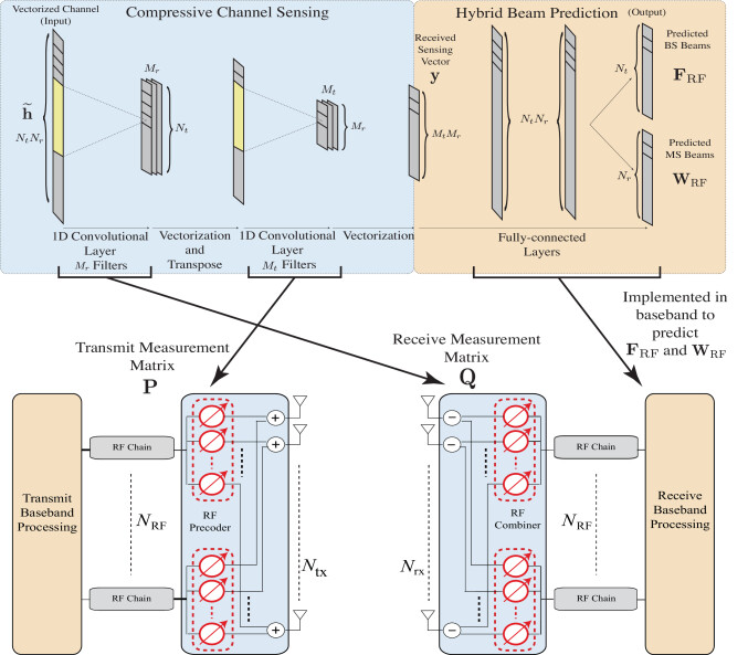 Deep Learning for Direct Hybrid Precoding in Millimeter Wave Massive ...