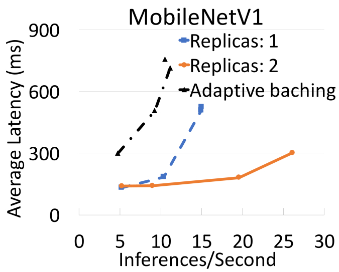 INFaaS: Managed & Model-less Inference Serving | DeepAI
