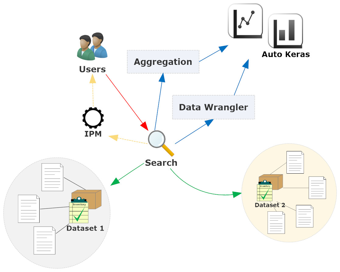 DFS: A Dataset File System for Data Discovering Users | DeepAI