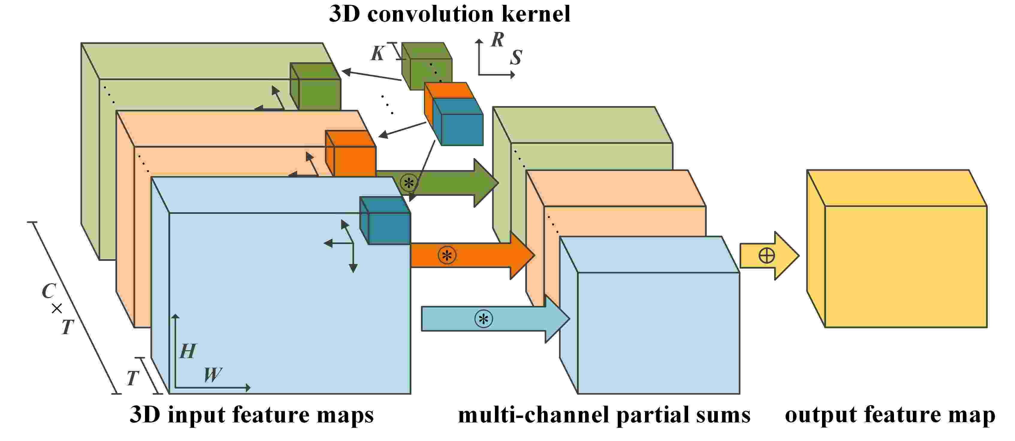 Design Light-weight 3D Convolutional Networks for Video Recognition Temporal Residual, Fully ...