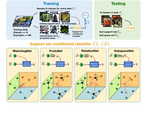 Subspace Networks for Few-shot Classification | DeepAI