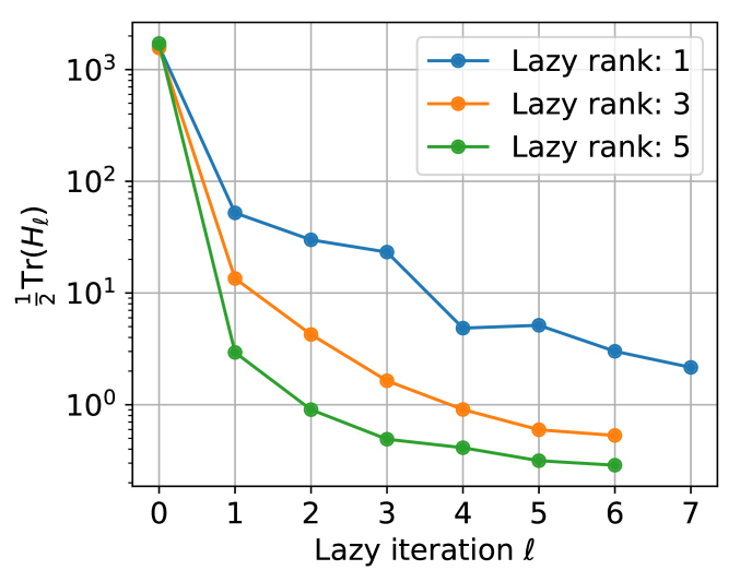 Greedy inference with layers of lazy maps | DeepAI