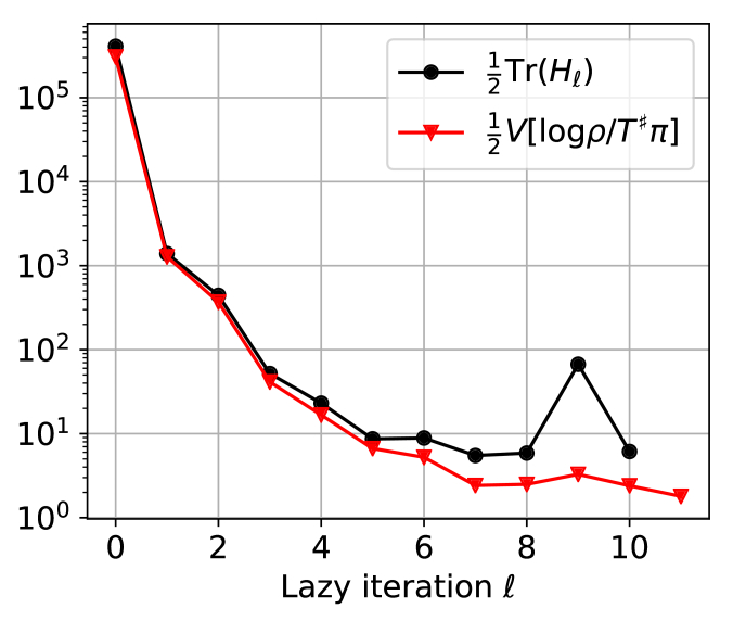 Greedy inference with layers of lazy maps | DeepAI