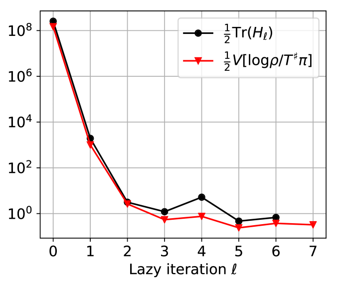 Greedy inference with layers of lazy maps | DeepAI