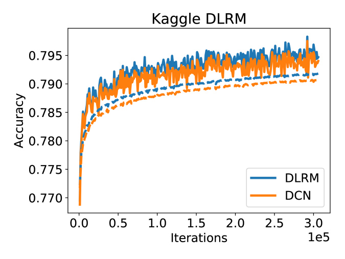 Deep Learning Recommendation Model for Personalization and ...