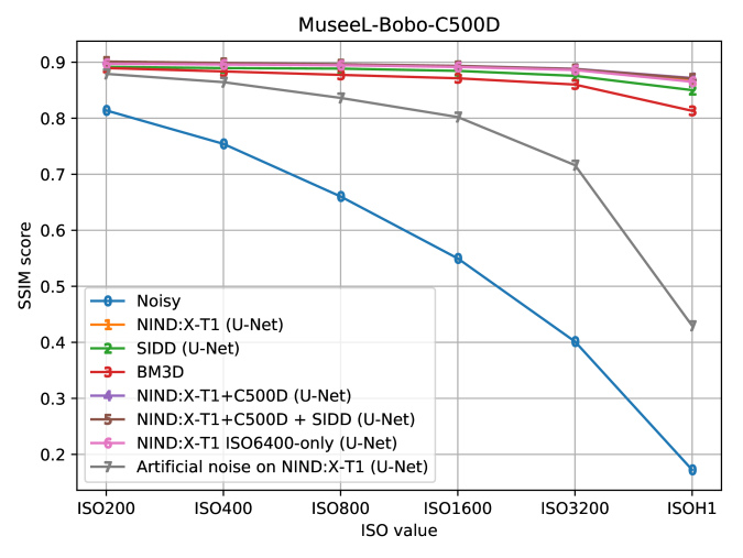 Natural Image Noise Dataset | DeepAI